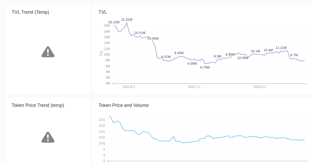 Basic Dashboard - Duplicate · Dashboard · Guest · Footprint Analytics | Web3 Data Solution ...