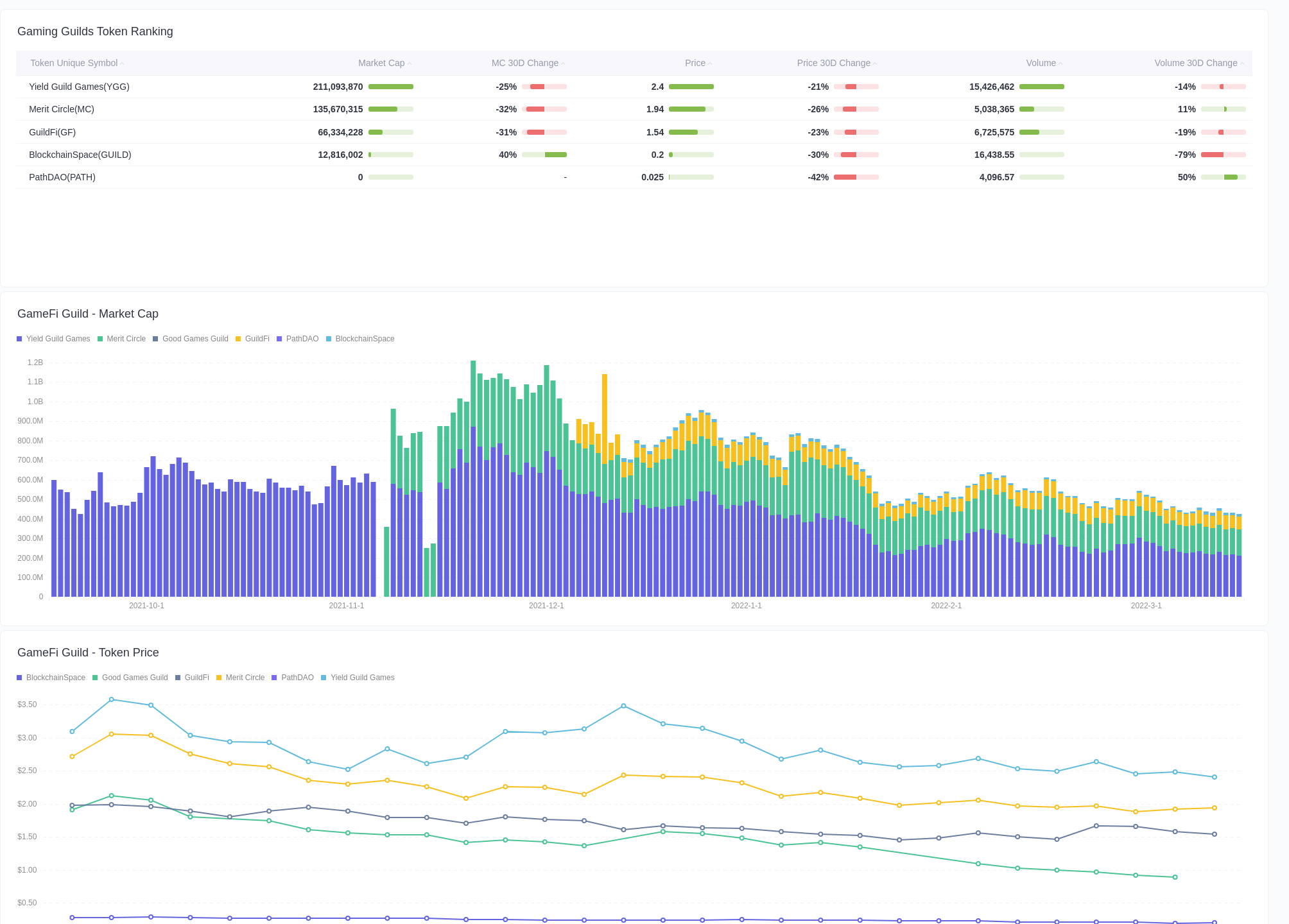 GameFi Guilds Dashboard · Dashboard · Guest · Footprint Analytics | Web3 Data Solution Provider ...