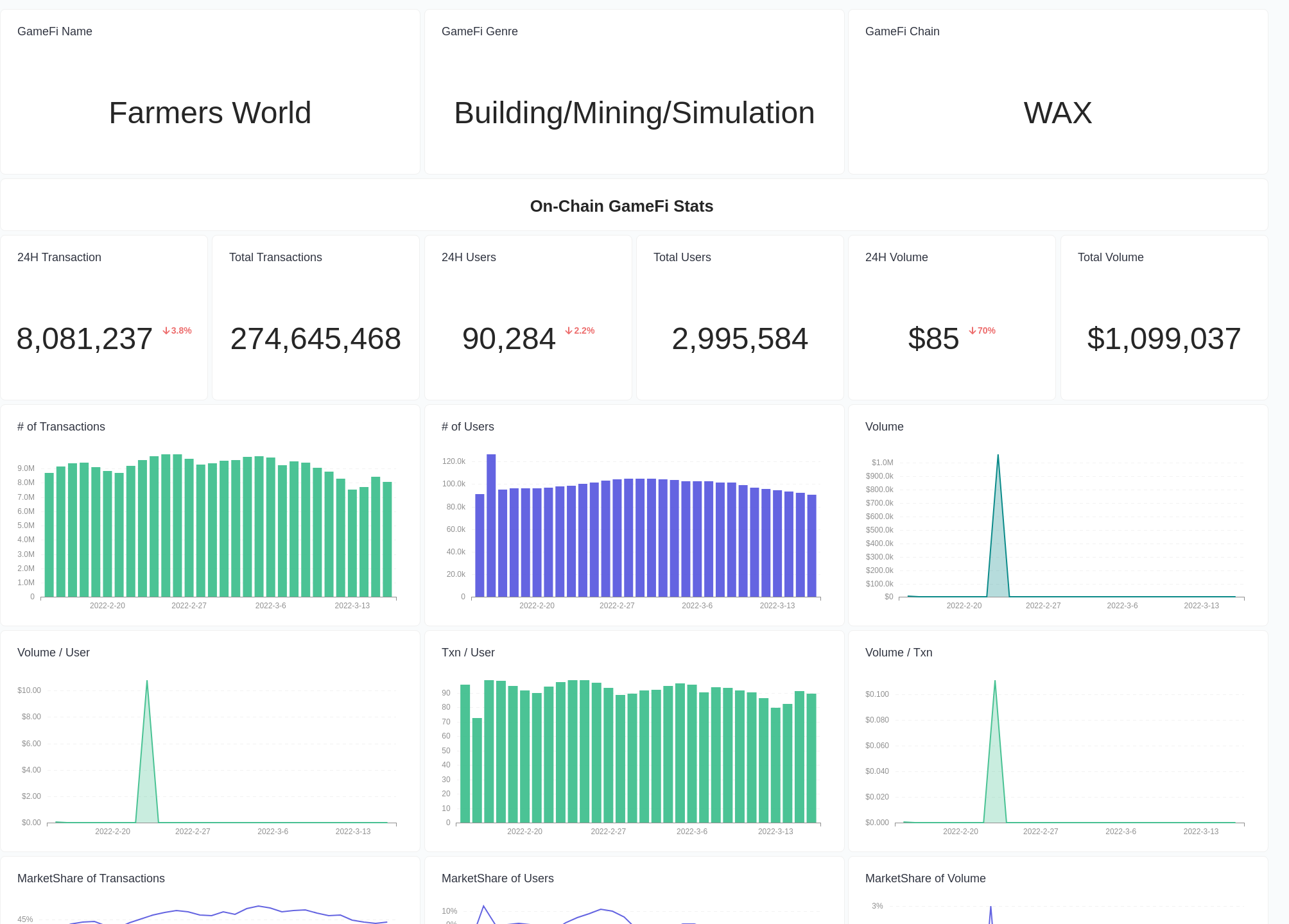 GameFi - Farmers World Dashboard · Dashboard · Guest · Footprint Analytics | Web3 Data Solution ...
