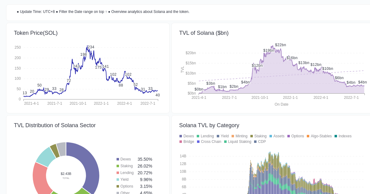 Solana Analysis Dashboard · Dashboard · Guest · Footprint Analytics | Web3 Data Solution ...