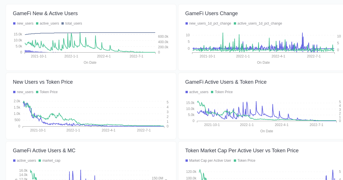 GameFi User vs Token Price Analysis · Dashboard · Guest · Footprint Analytics | Web3 Data ...