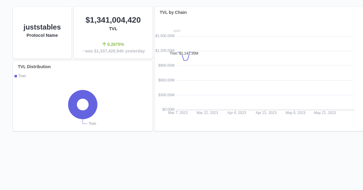 JustStables Dashboard · Dashboard · Guest · Footprint Analytics | Web3 Data Solution Provider ...