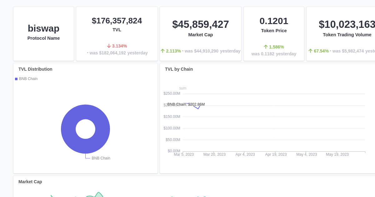 BiSwap Dashboard · Dashboard · Guest · Footprint Analytics | Web3 Data Solution Provider with AI ...