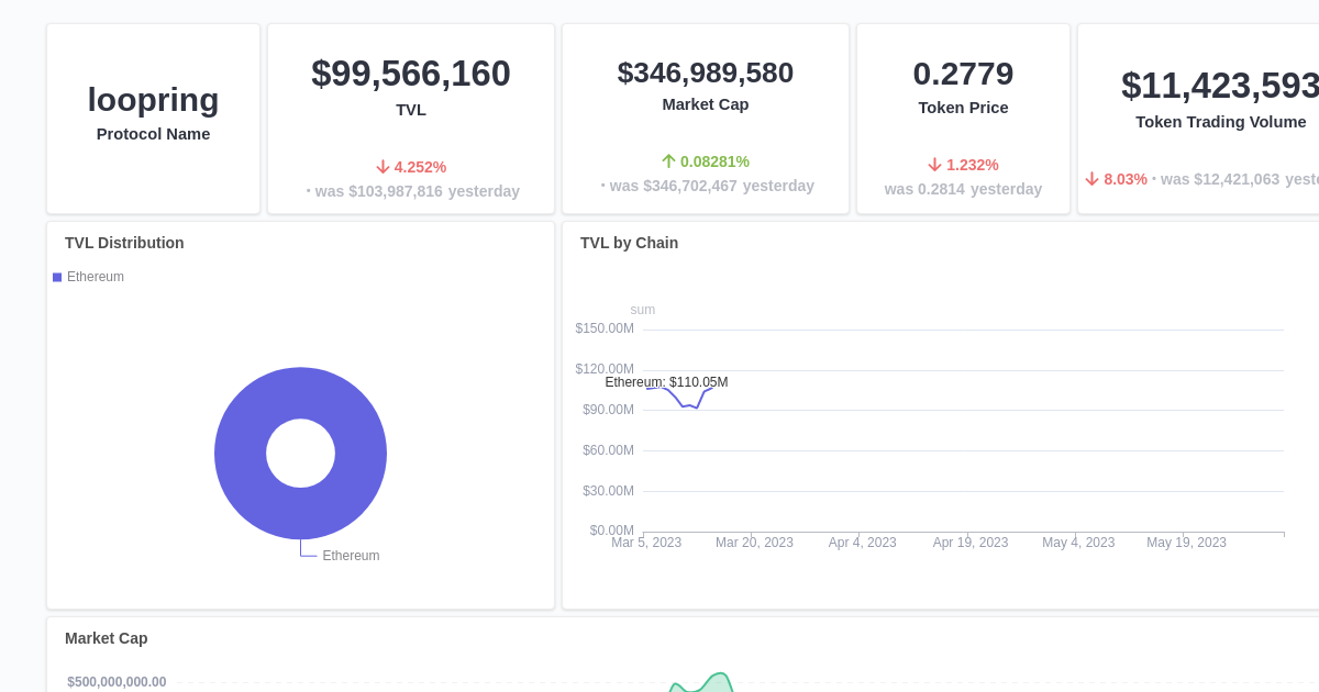 Loopring Dashboard · Dashboard · Guest · Footprint Analytics | Web3 Data Solution Provider with ...