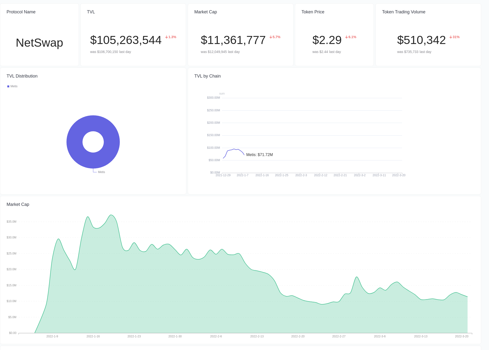 NetSwap Dashboard · Dashboard · Guest · Footprint Analytics | Web3 Data Solution Provider with ...