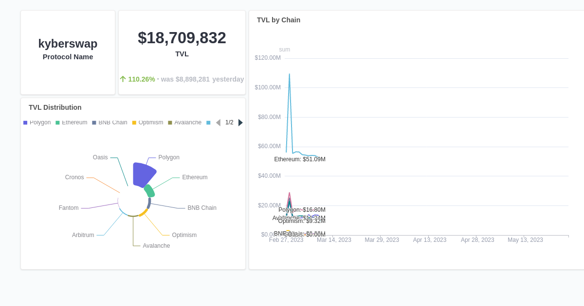 KyberSwap Dashboard · Dashboard · Guest · Footprint Analytics | Web3 Data Solution Provider with ...