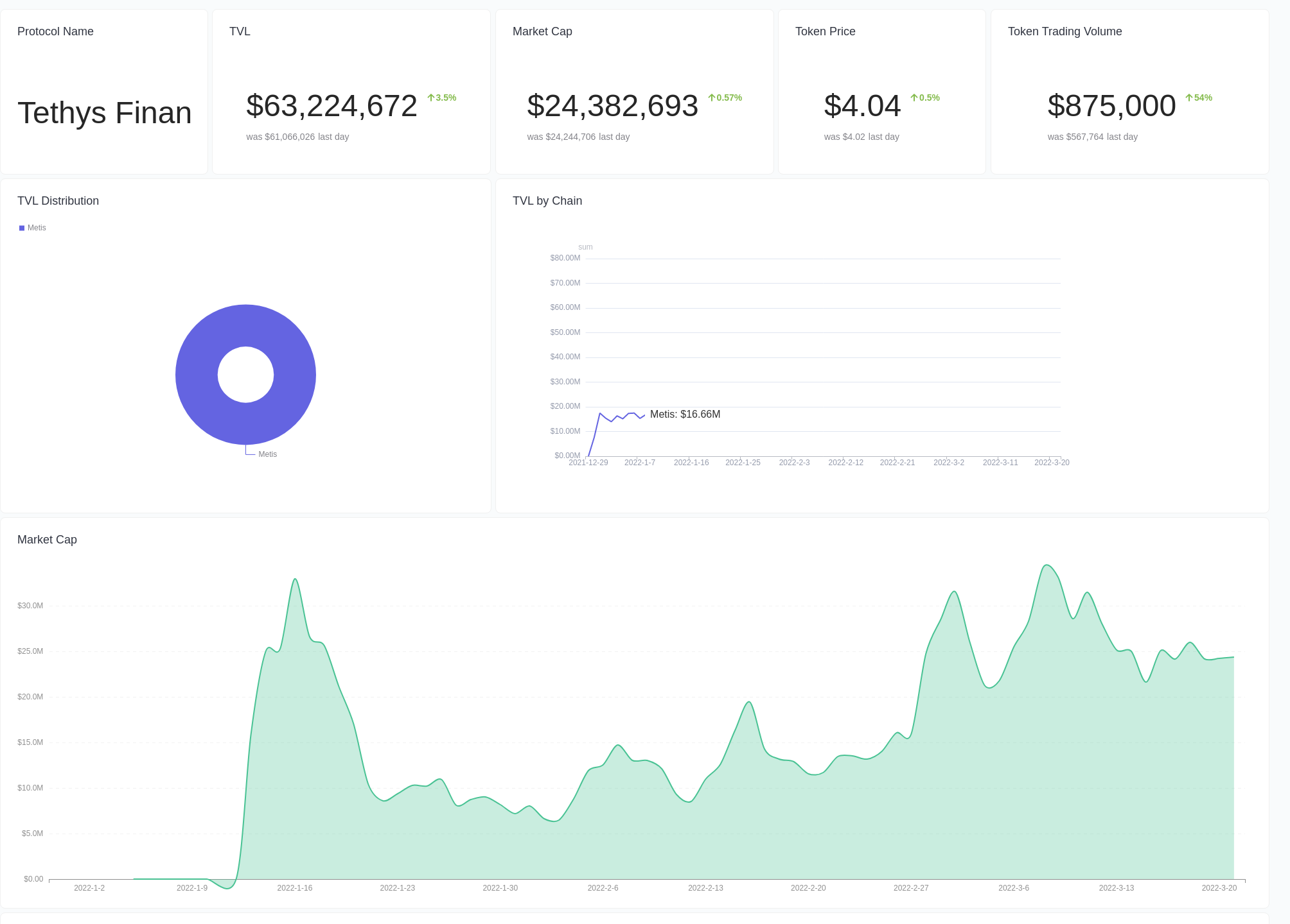 Tethys Finance Dashboard · Dashboard · Guest · Footprint Analytics | Web3 Data Solution Provider ...