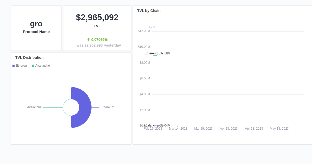 Gro Dashboard · Dashboard · Guest · Footprint Analytics | Web3 Data Solution Provider with AI ...