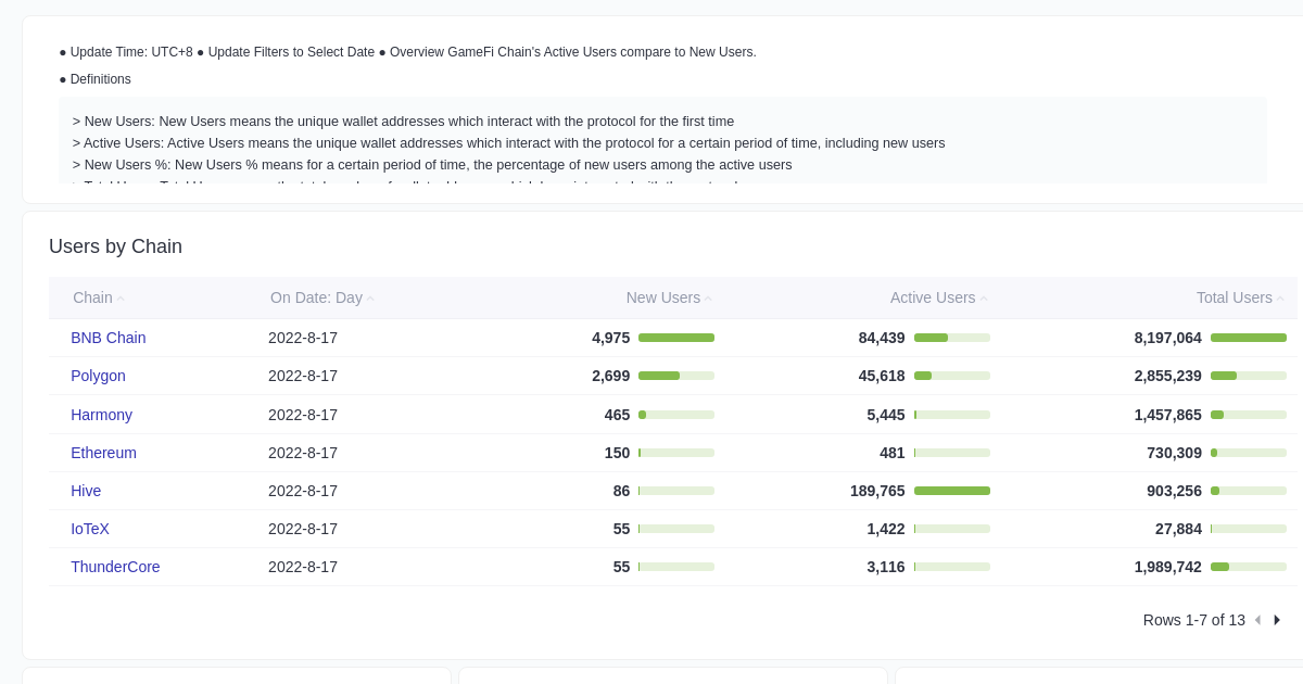 GameFi Users Chain Comparison · Dashboard · Guest · Footprint Analytics | Web3 Data Solution ...
