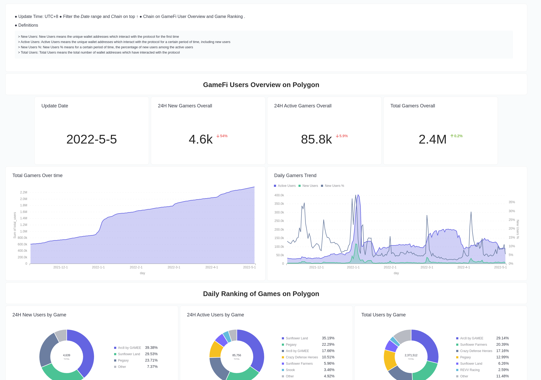 Polygon GameFi Overview · Dashboard · Guest · Footprint Analytics | Web3 Data Solution Provider ...