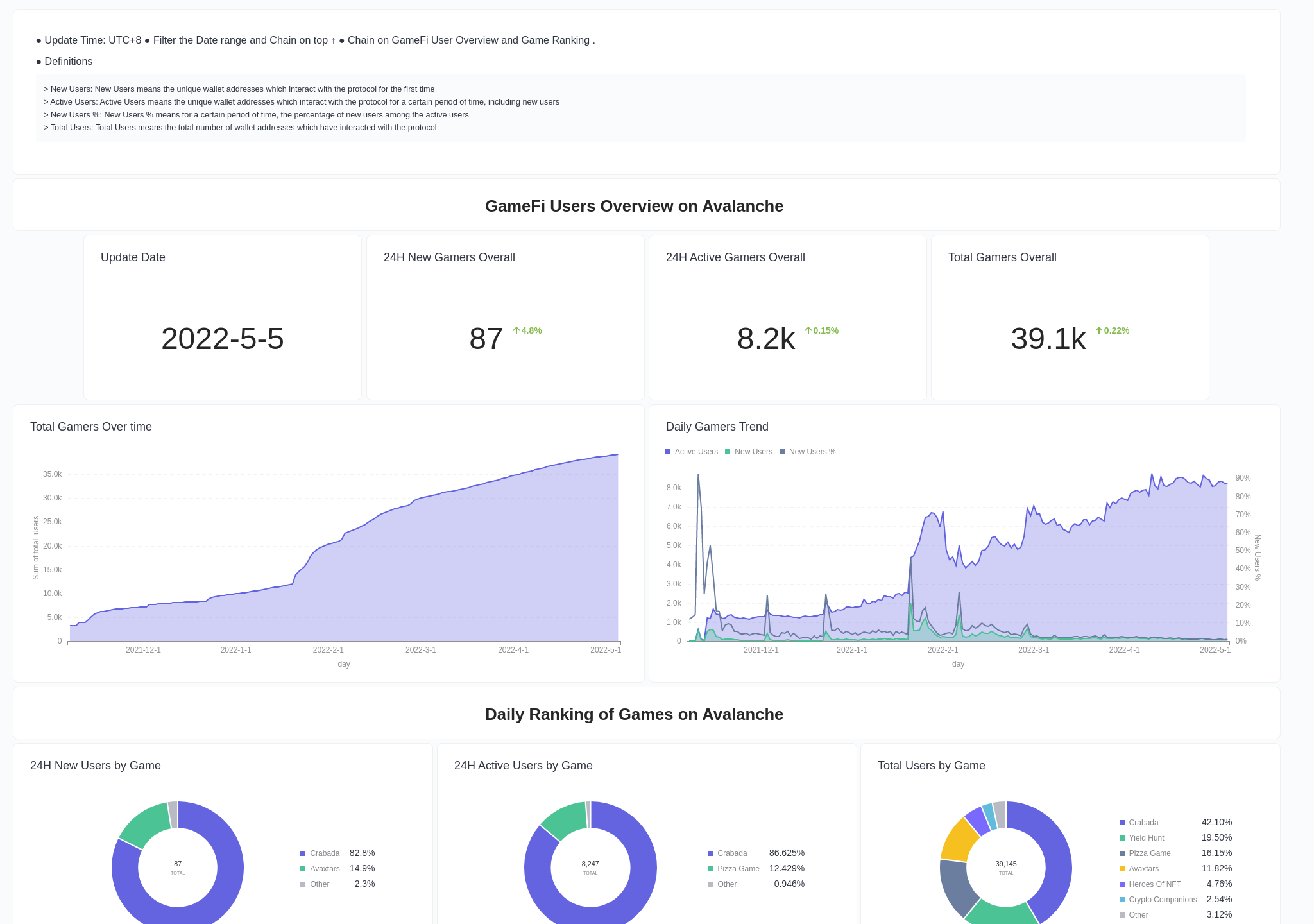 Avalanche GameFi Overview · Dashboard · Guest · Footprint Analytics | Web3 Data Solution ...