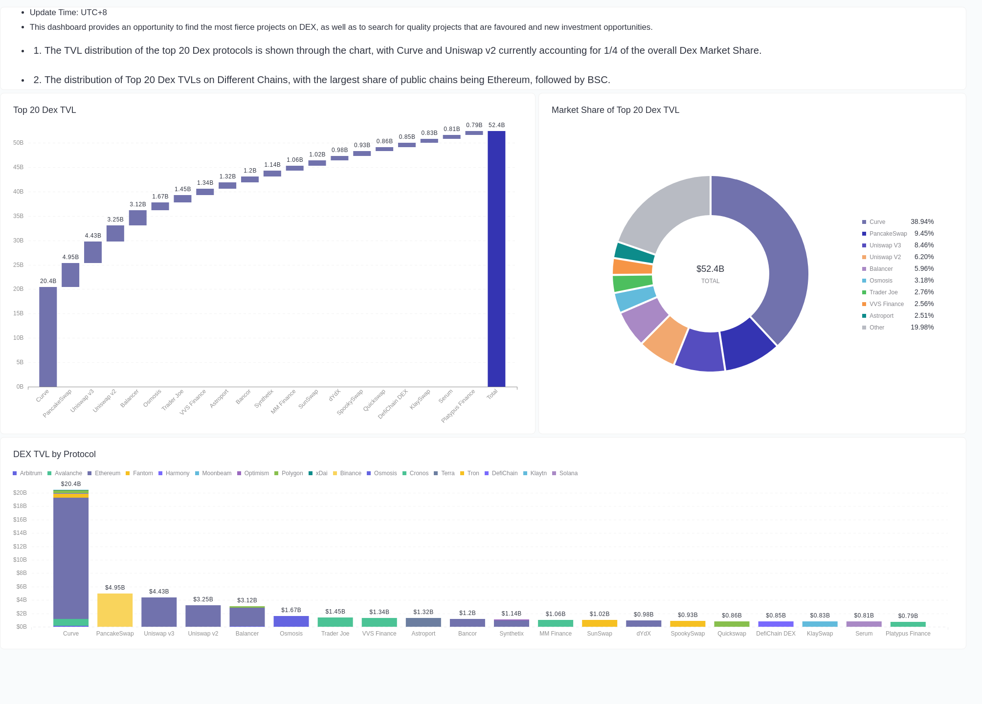 Top 20 Dexs Dashboard · Dashboard · Guest · Footprint Analytics | Web3 Data Solution Provider ...