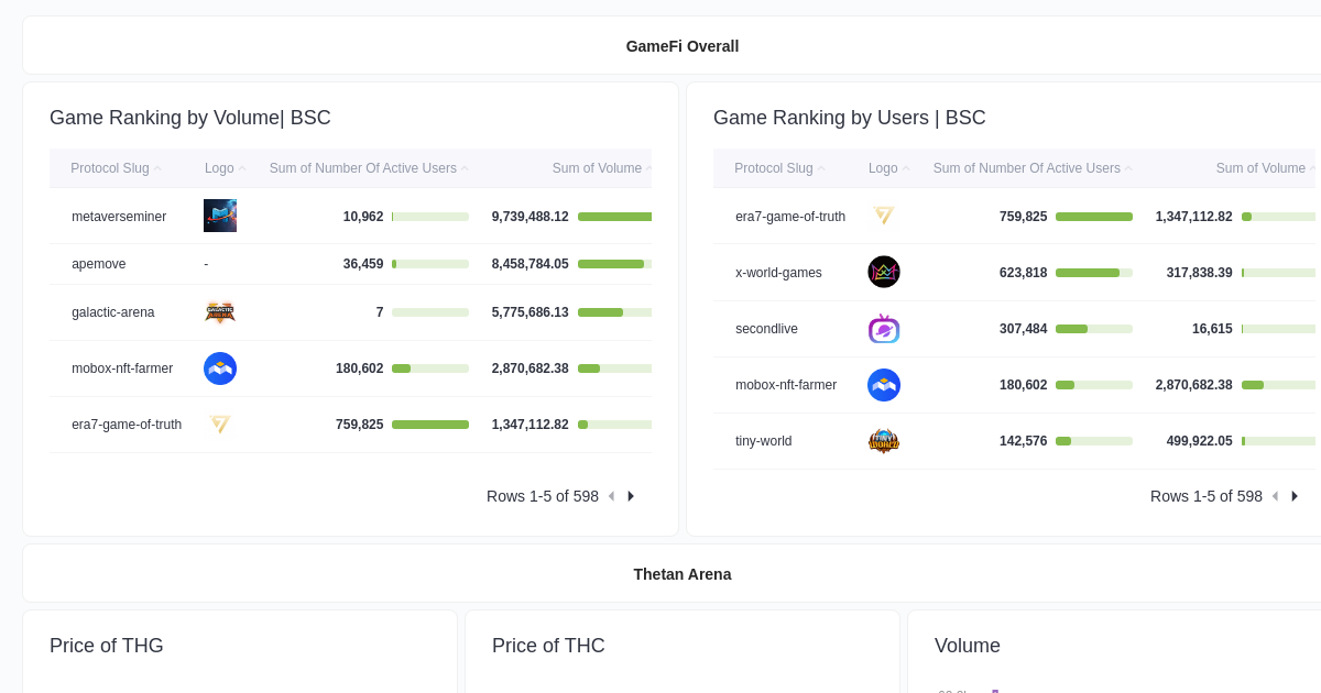 GameFi | Thetan Arena Dashboard · Dashboard · Guest · Footprint Analytics | Web3 Data Solution ...