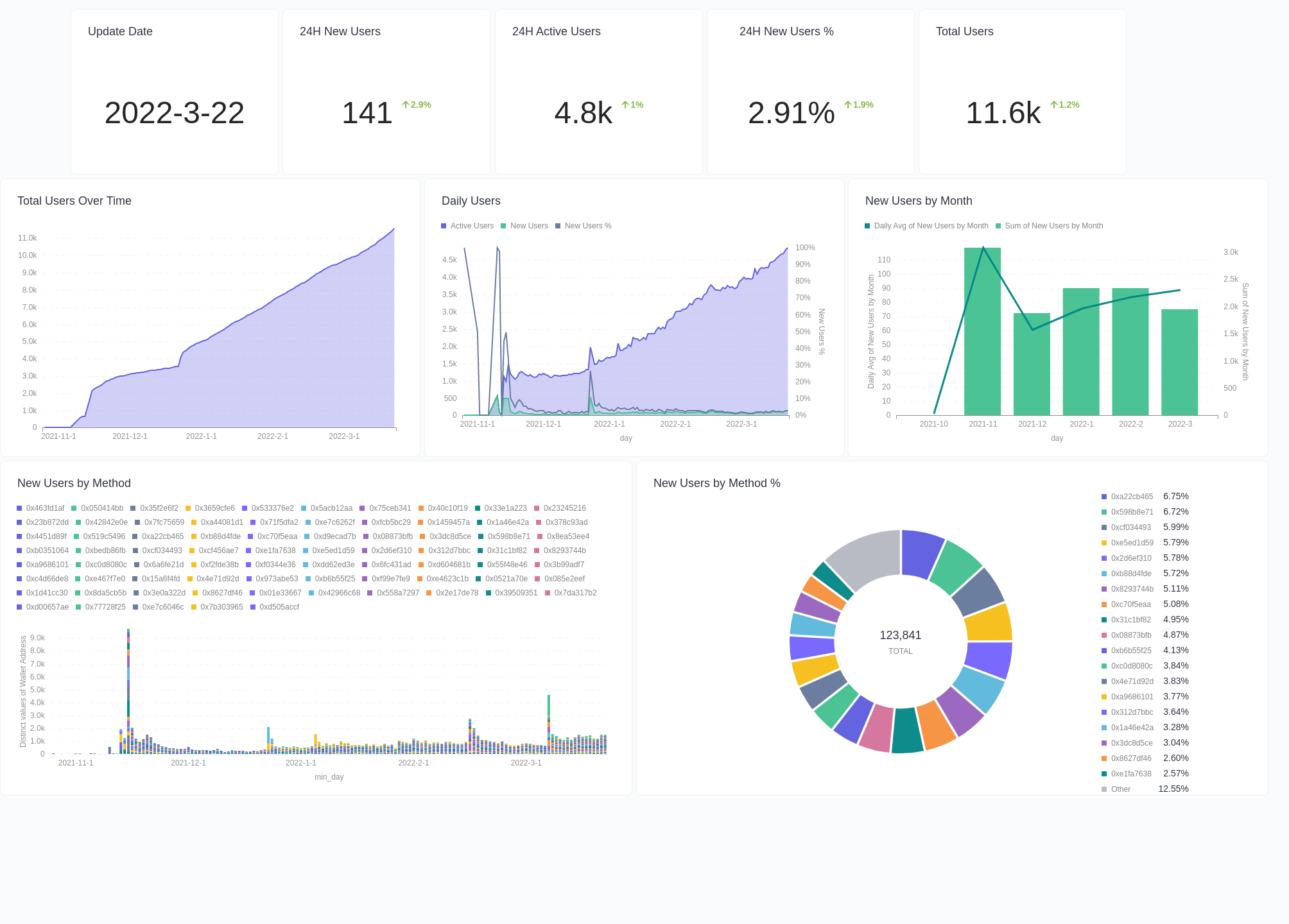 Address Analysis of Crabada · Dashboard · Guest · Footprint Analytics | Web3 Data Solution ...