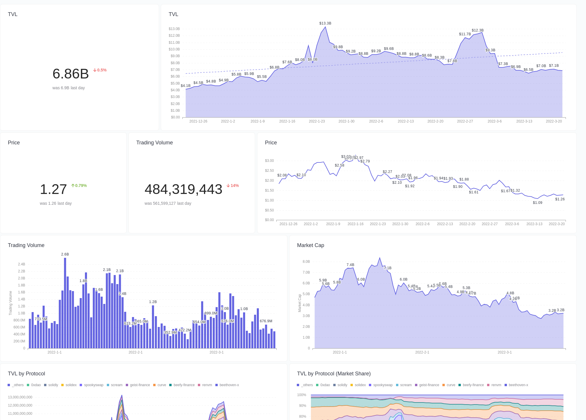 Fantom Dashboard · Dashboard · Guest · Footprint Analytics | Web3 Data Solution Provider with AI ...