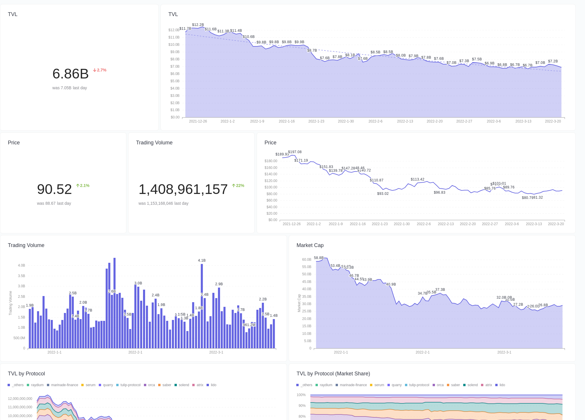Solana Dashboard · Dashboard · Guest · Footprint Analytics | Web3 Data Solution Provider with AI ...