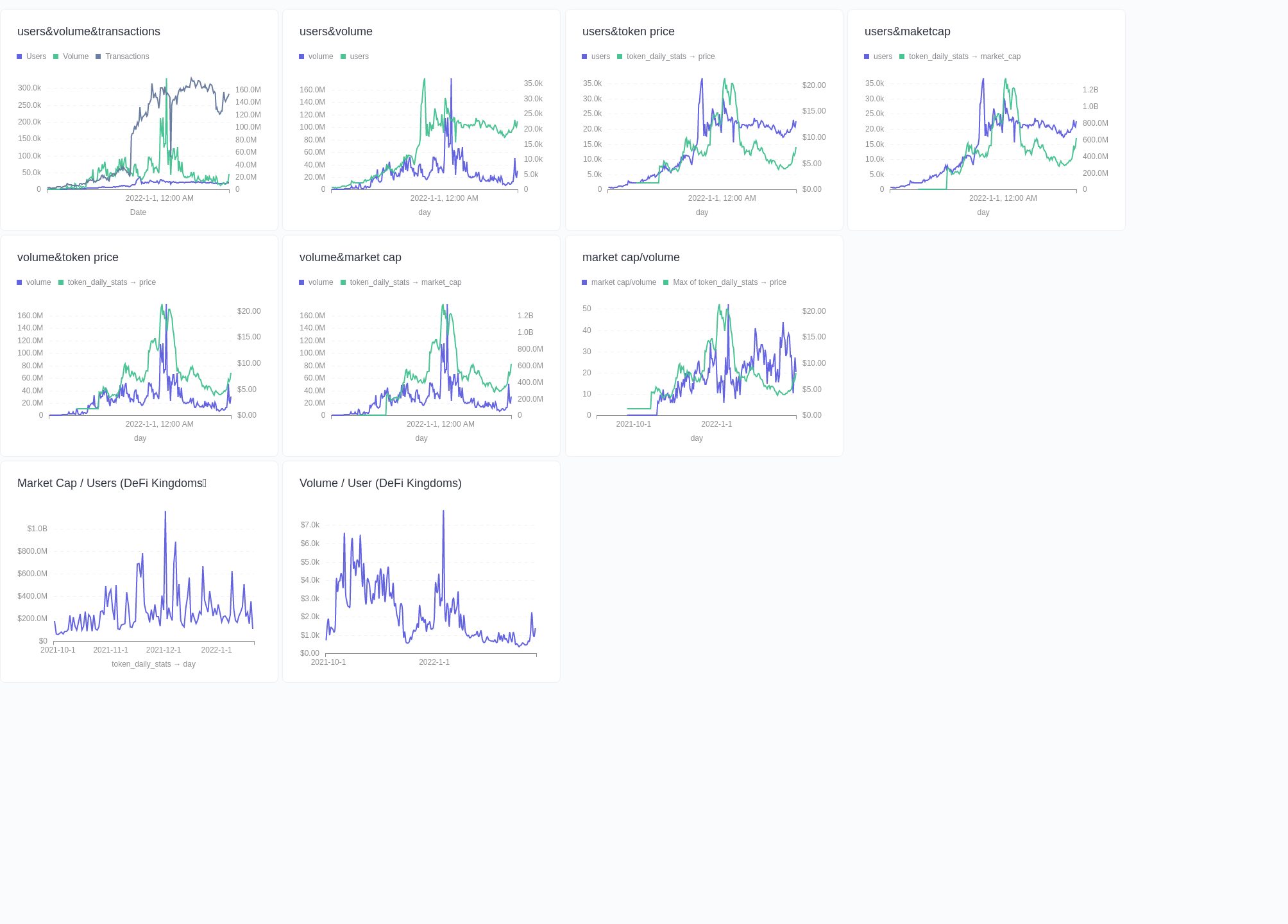 DeFi kingdoms dashboard · Dashboard · Guest · Footprint Analytics | Web3 Data Solution Provider ...