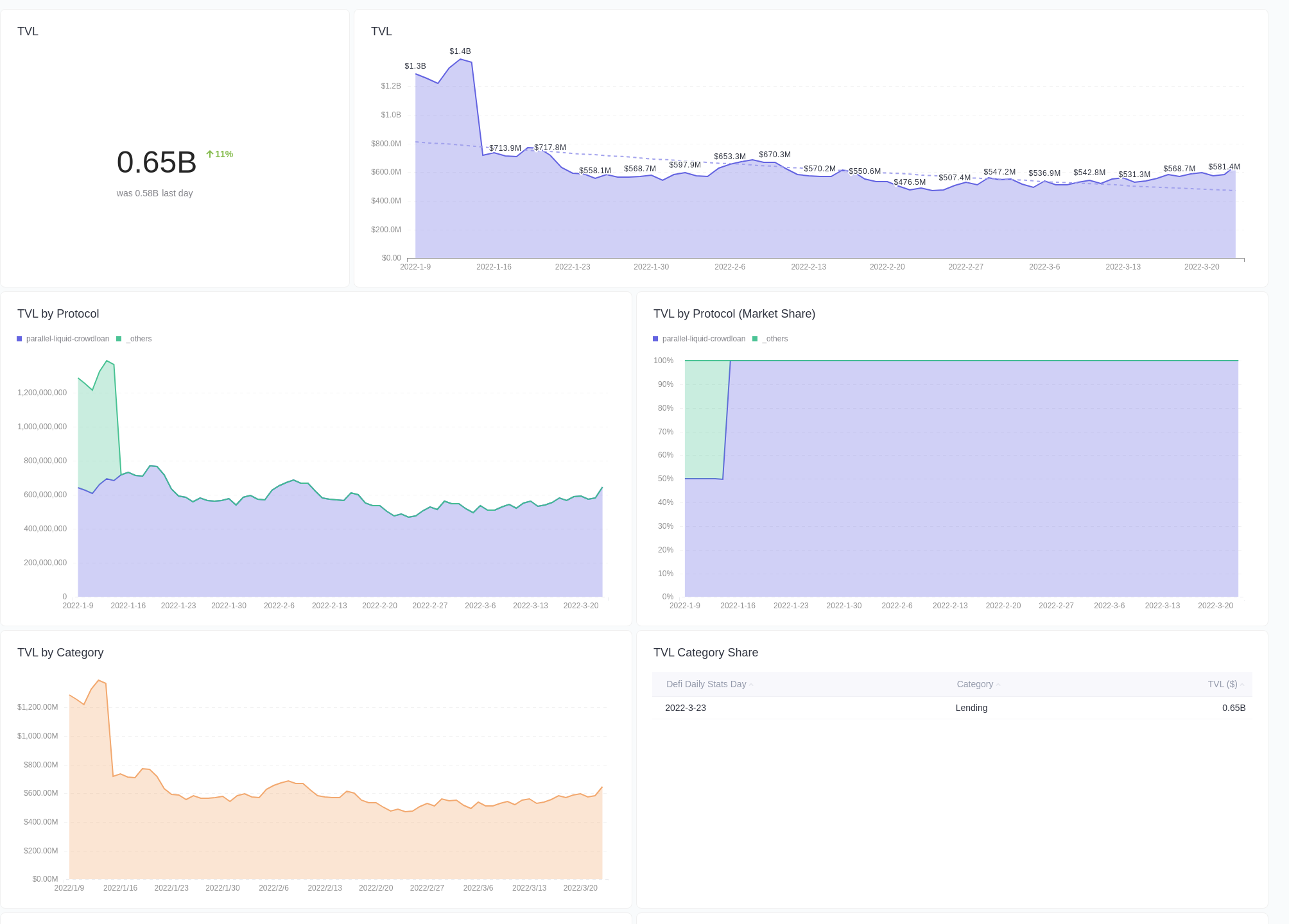 Parallel Dashboard · Dashboard · Guest · Footprint Analytics | Web3 Data Solution Provider with ...