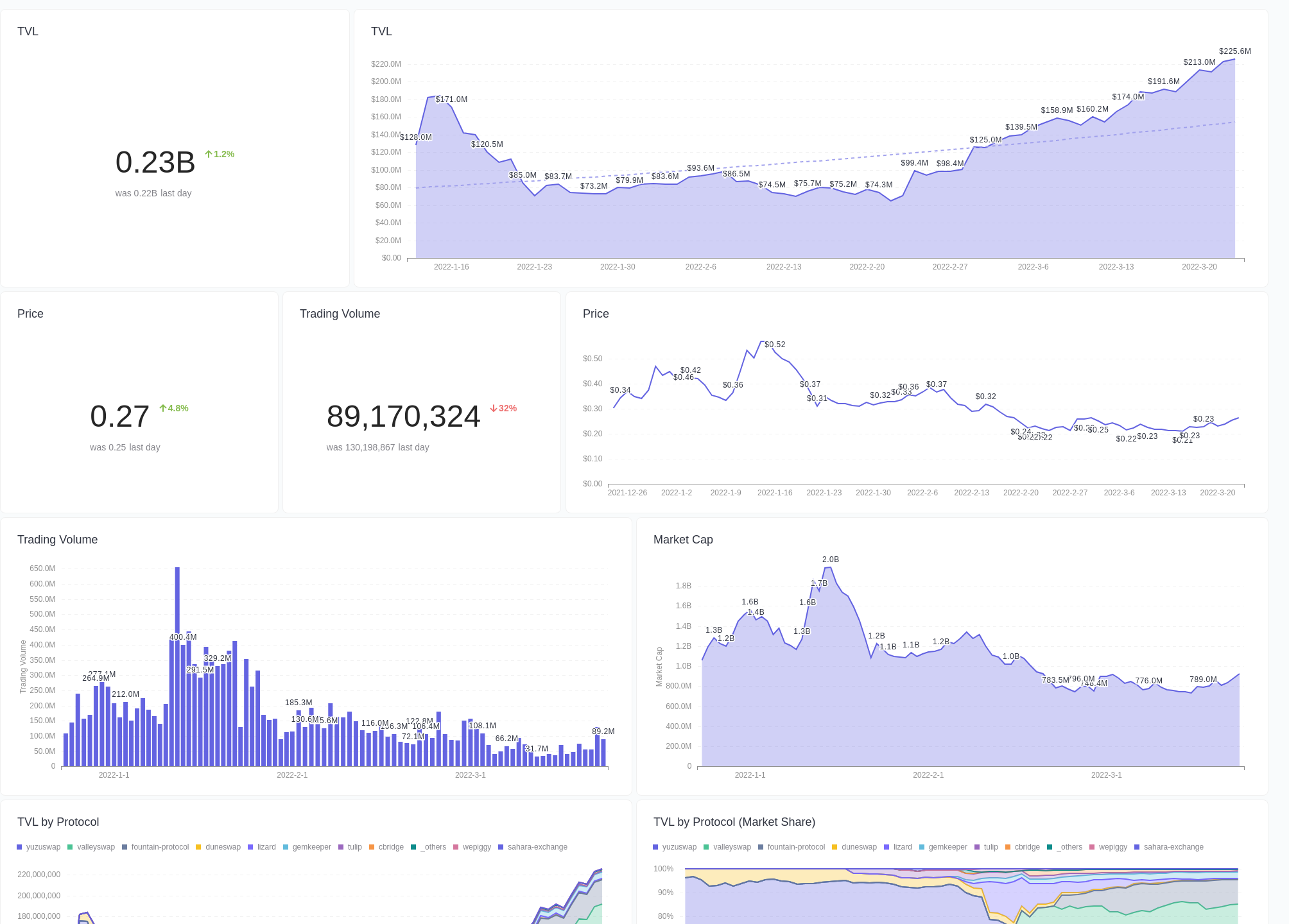 Oasis Dashboard · Dashboard · Guest · Footprint Analytics | Web3 Data Solution Provider with AI ...