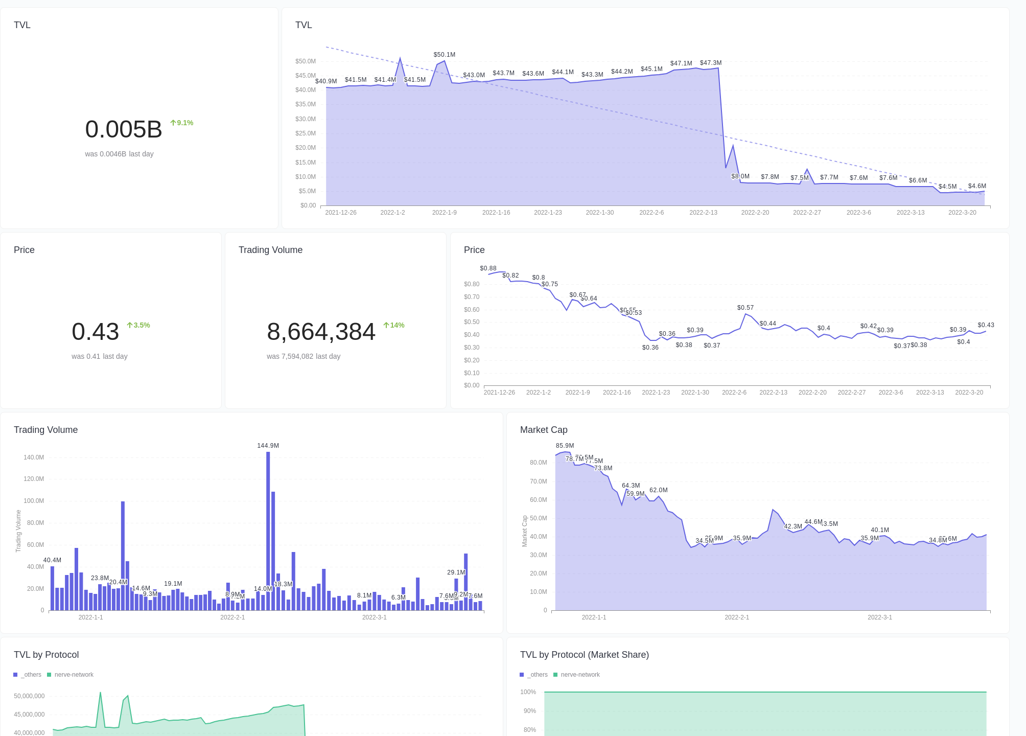 Nuls Dashboard · Dashboard · Guest · Footprint Analytics | Web3 Data Solution Provider with AI ...
