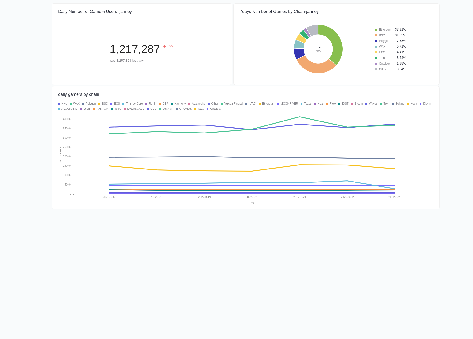 7days gamefi overview · Dashboard · Guest · Footprint Analytics | Web3 Data Solution Provider ...