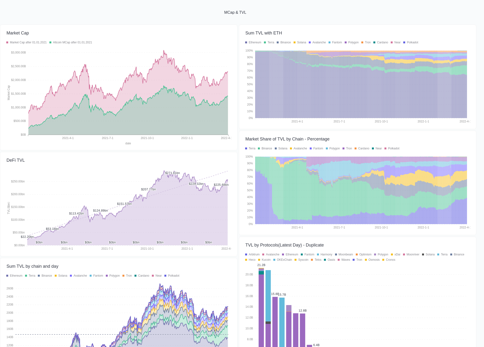 MCap to DeFi TVL comparison · Dashboard · Guest · Footprint Analytics | Web3 Data Solution ...