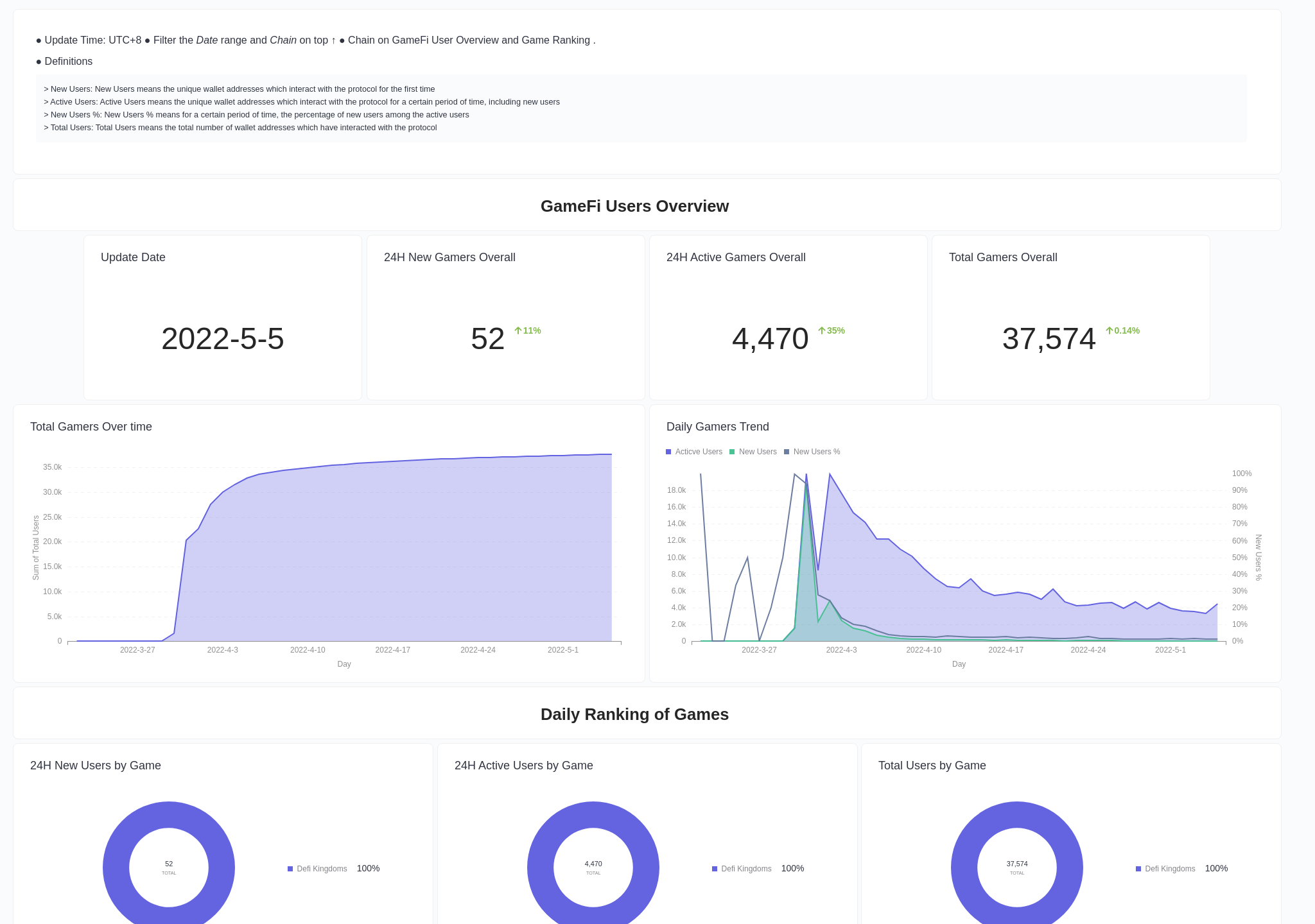 DFK GameFi Overview · Dashboard · Guest · Footprint Analytics | Web3 Data Solution Provider with ...