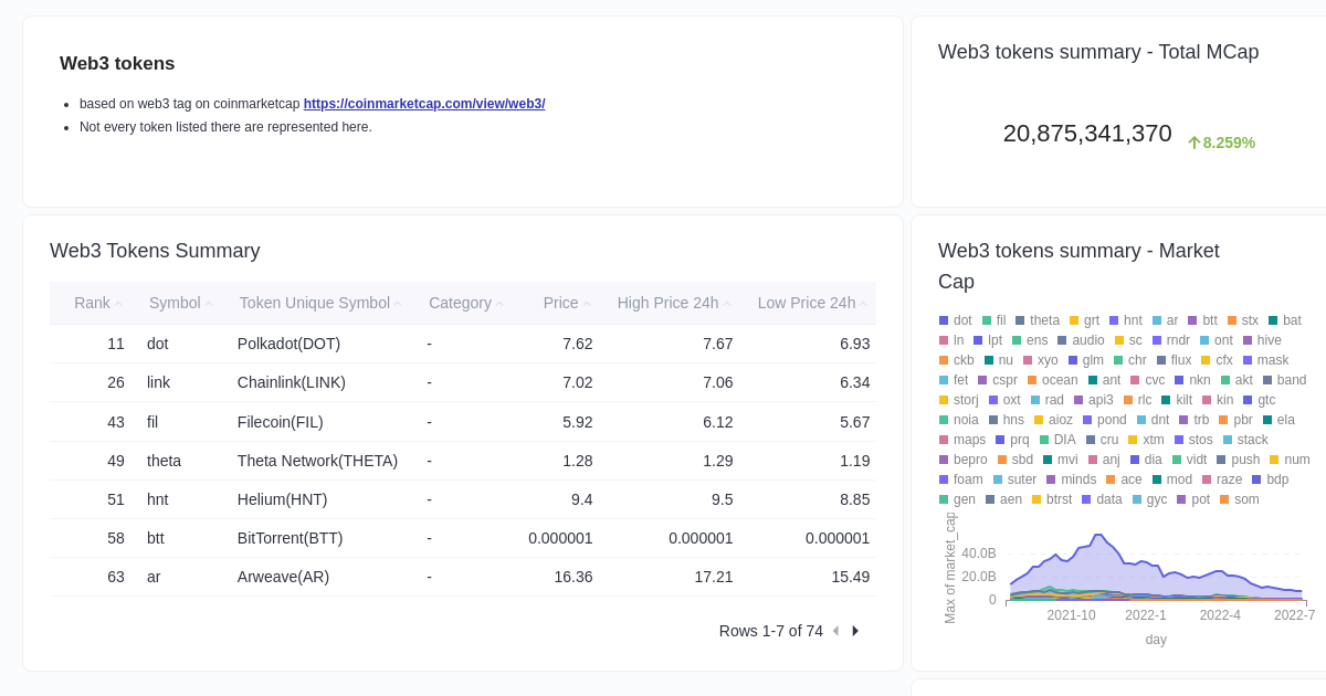 Web3 Tokens Dashboard · Dashboard · Guest · Footprint Analytics | Web3 Data Solution Provider ...