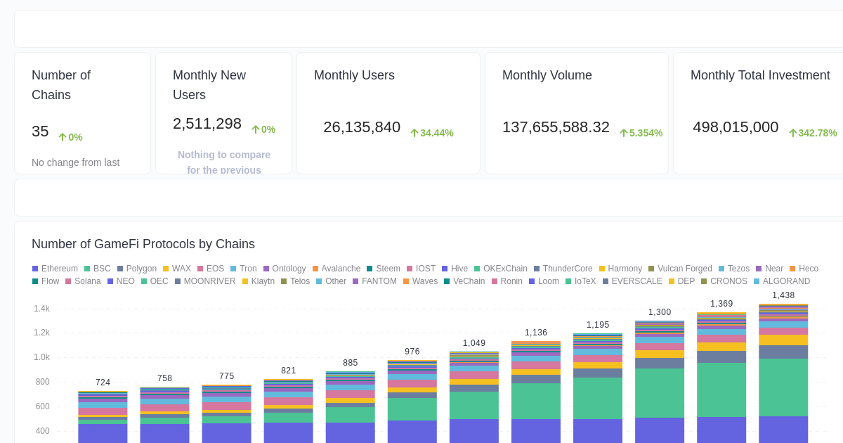 March 2022 Report · Dashboard · Guest · Footprint Analytics | Web3 Data Solution Provider with ...