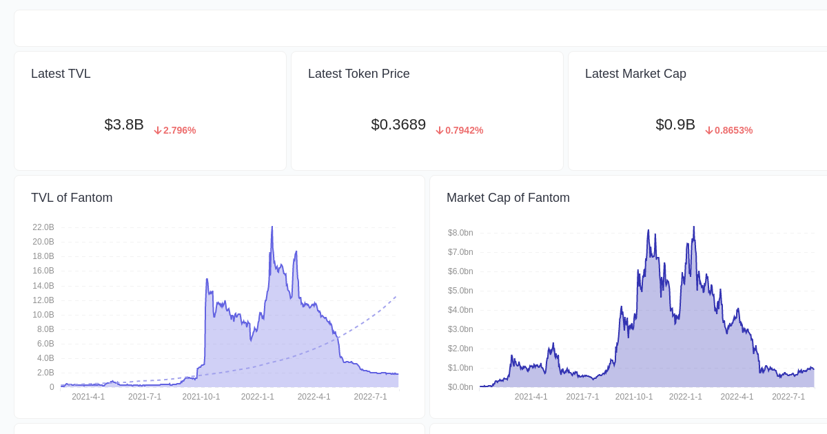 Fantom Dashboard · Dashboard · Guest · Footprint Analytics | Web3 Data Solution Provider with AI ...