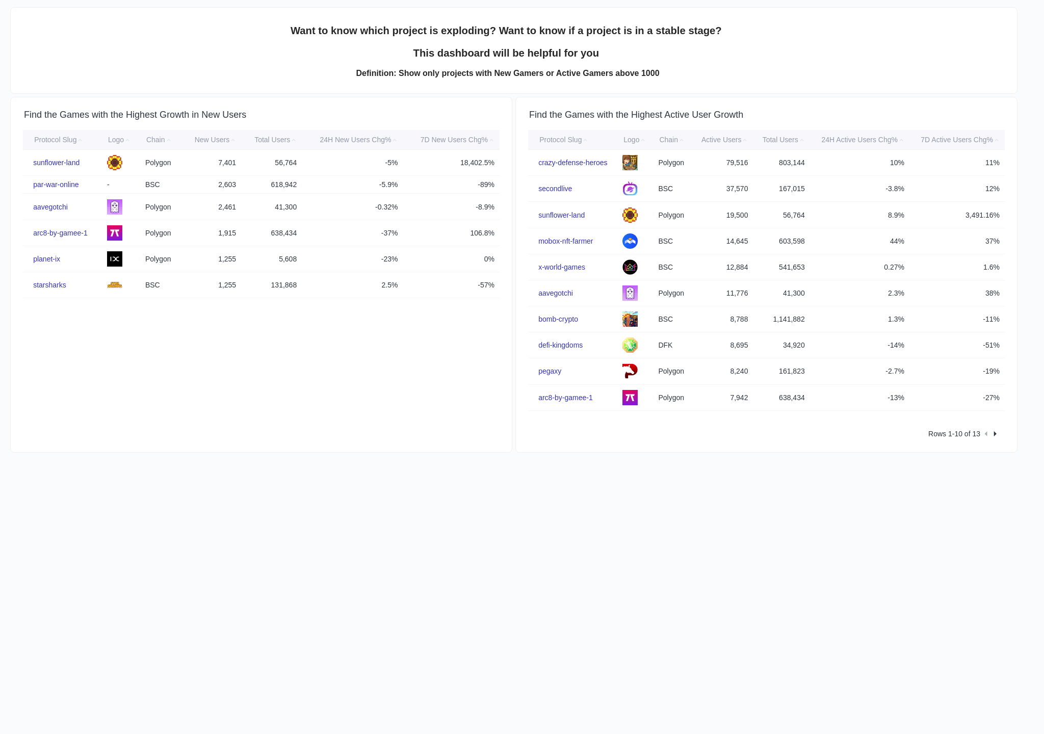 The GameFi projects that deserve daily highlighting · Dashboard · Guest · Footprint Analytics ...