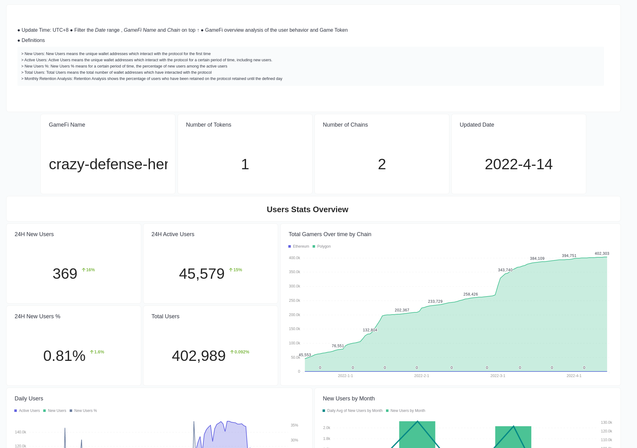 Crazy Defense Heroes - Address Analysis of GameFi Project · Dashboard · Guest · Footprint ...