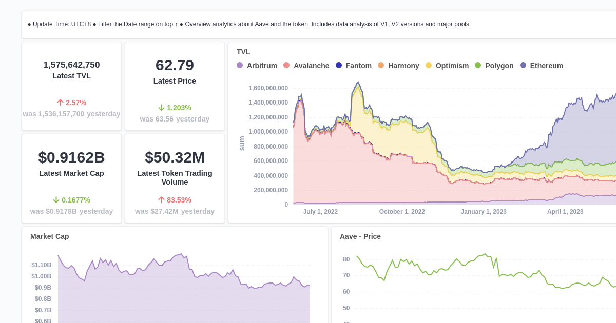 Aave Dashboard · Dashboard · Guest · Footprint Analytics | Web3 Data Solution Provider with AI ...