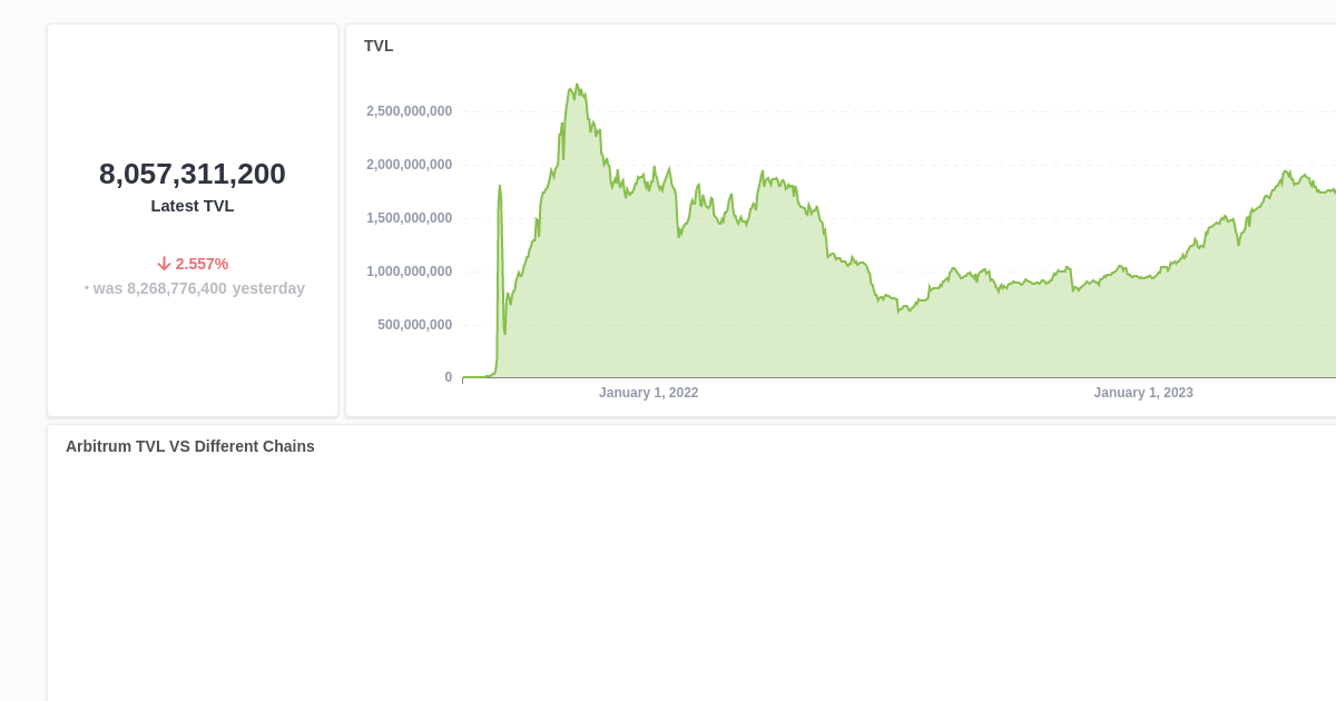 Arbitrum Dashboard · Dashboard · Guest · Footprint Analytics | Web3 Data Solution Provider with ...