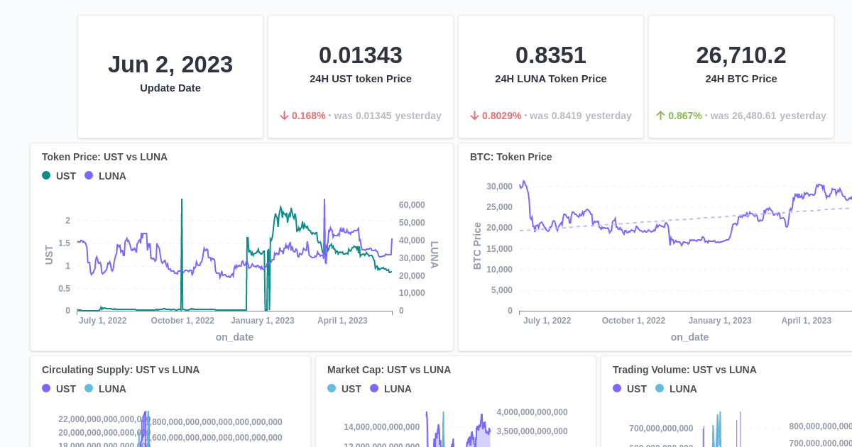 UST Algorithmic Stablecoin Analysis · Dashboard · Footprint Analytics