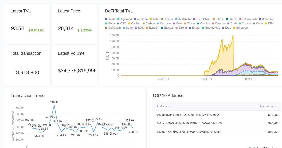 Defi Dashboard · Dashboard · Guest · Footprint Analytics Web3 Data