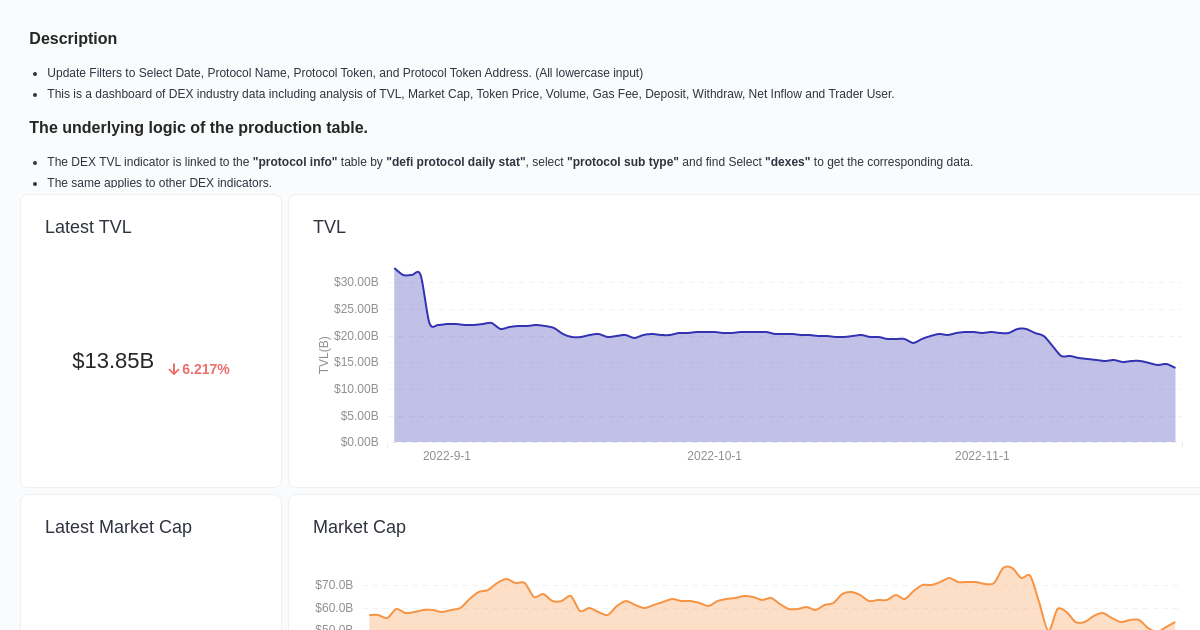 DEX Analysis Dashboard · Dashboard · Guest · Footprint Analytics | Web3 Data Solution Provider ...