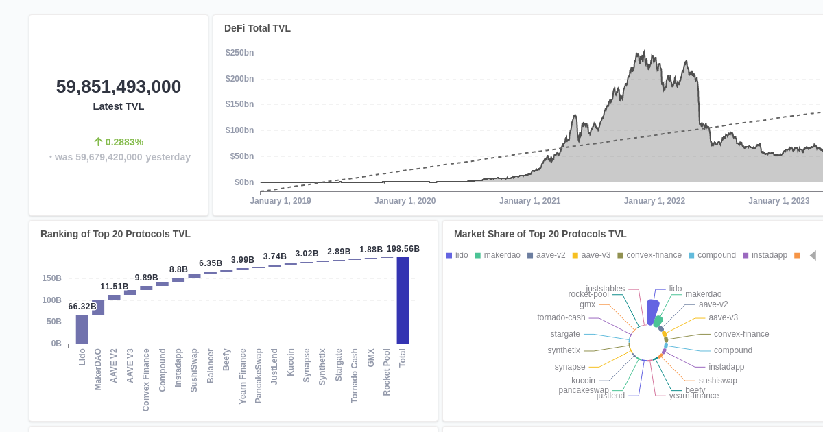 DeFi2.0 Dashboard · Dashboard · Guest · Footprint Analytics | Web3 Data Solution Provider with ...