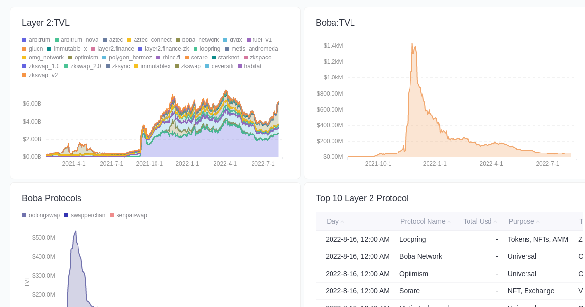 Boba Network Dashboard · Dashboard · Guest · Footprint Analytics | Web3 ...