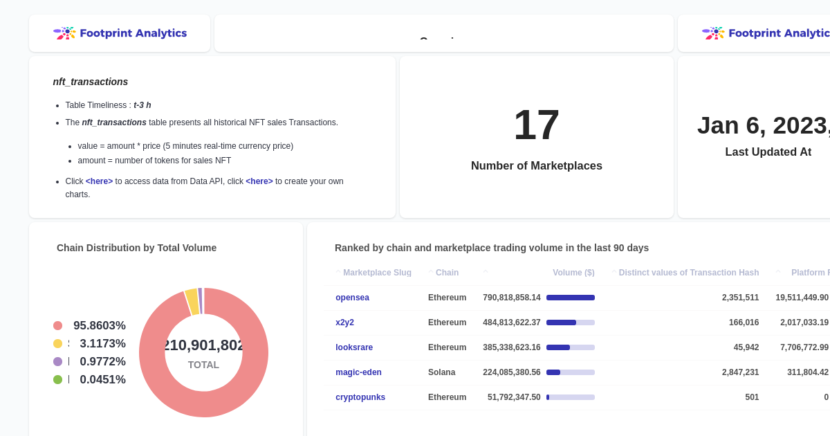 NFT Table Overview · Dashboard · Footprint Analytics