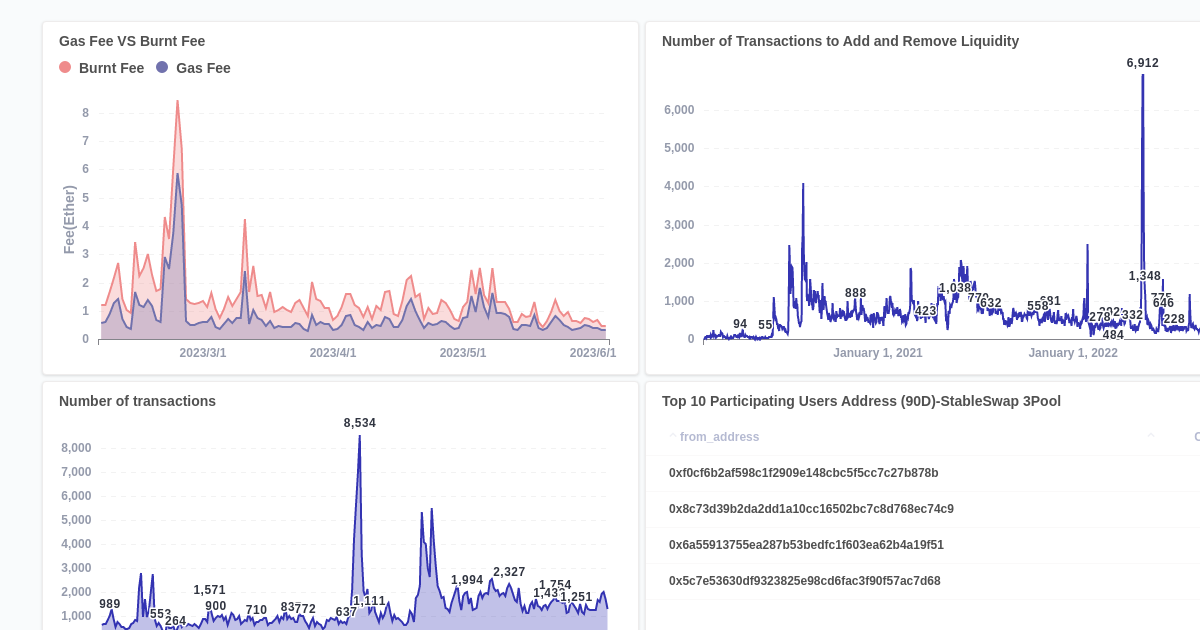 Curve Activities · Dashboard · Guest · Footprint Analytics | Web3 Data Solution Provider with AI ...