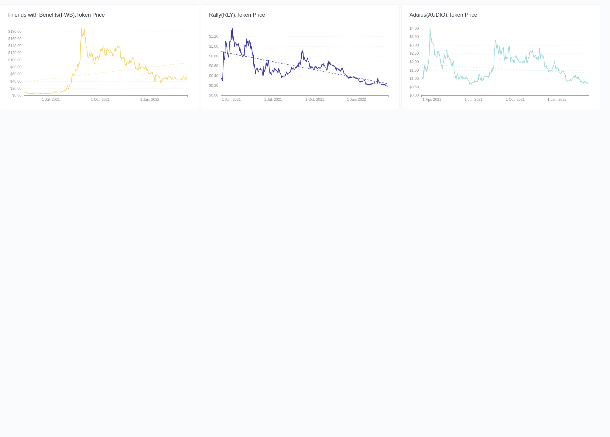 SocialFi Token Dashboard - Dec. · Dashboard · Guest · Footprint Analytics | Web3 Data Solution ...