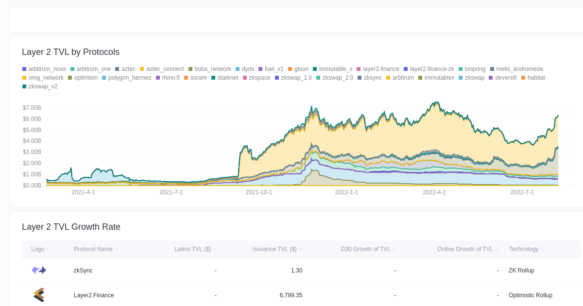 Layer 2 Dashboard · Dashboard · Guest · Footprint Analytics | Web3 Data Solution Provider with ...