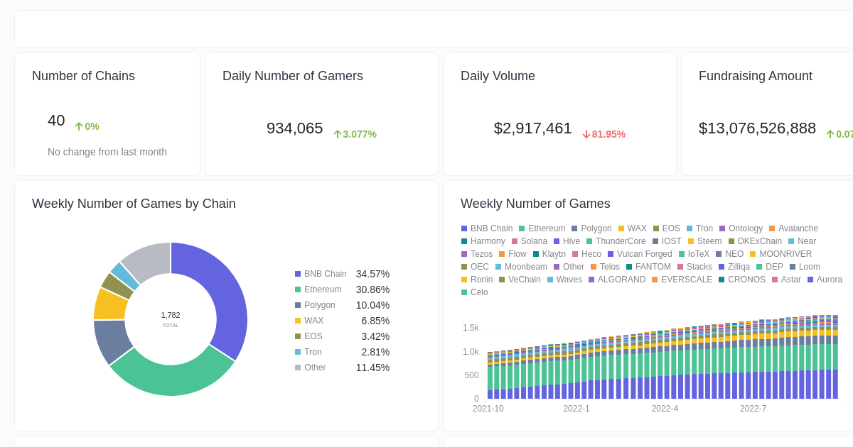 GameFi Overview · Dashboard · Guest · Footprint Analytics | Web3 Data Solution Provider with AI ...