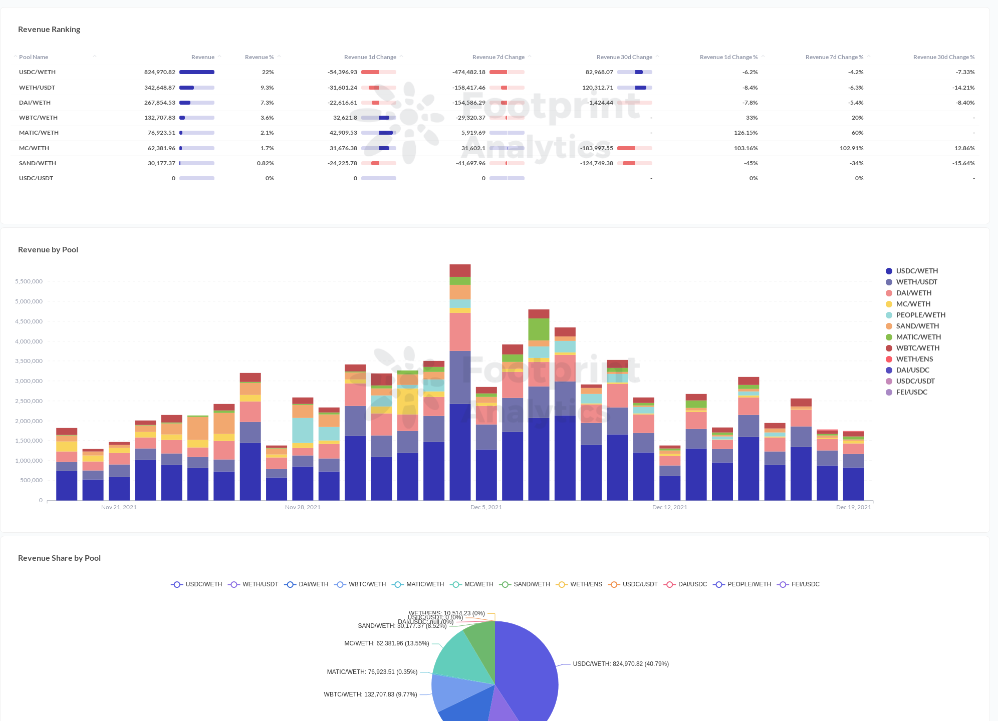 Uniswap V2 - Pool Comparison - Revenue · Dashboard · Guest · Footprint Analytics | Web3 Data ...