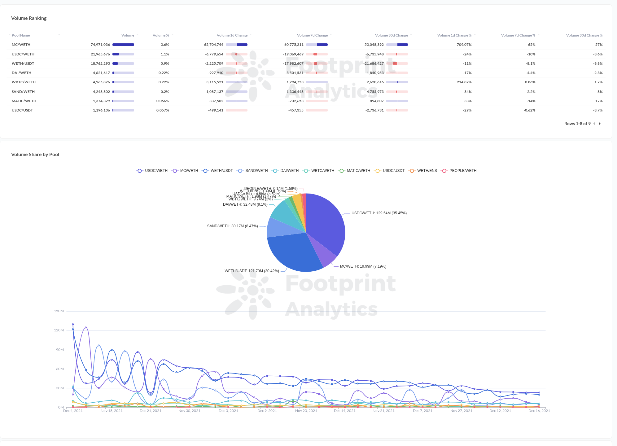 Uniswap V2 - Pool Comparison - Trading Volume · Dashboard · Guest · Footprint Analytics | Web3 ...