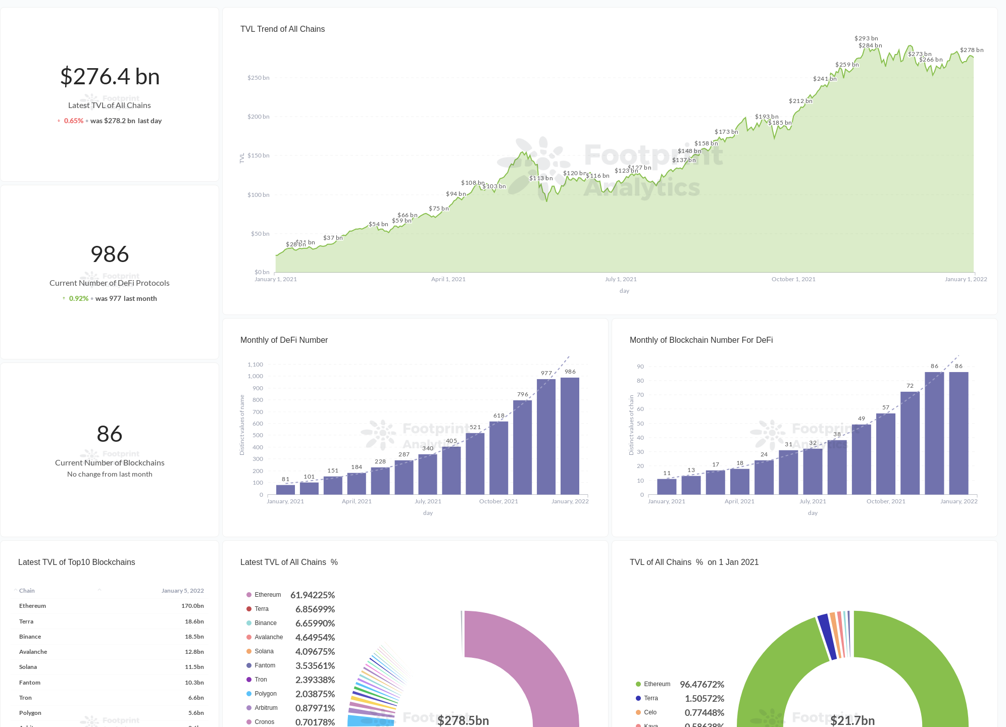 DeFi Overview · Dashboard · Guest · Footprint Analytics | Web3 Data Solution Provider with AI ...