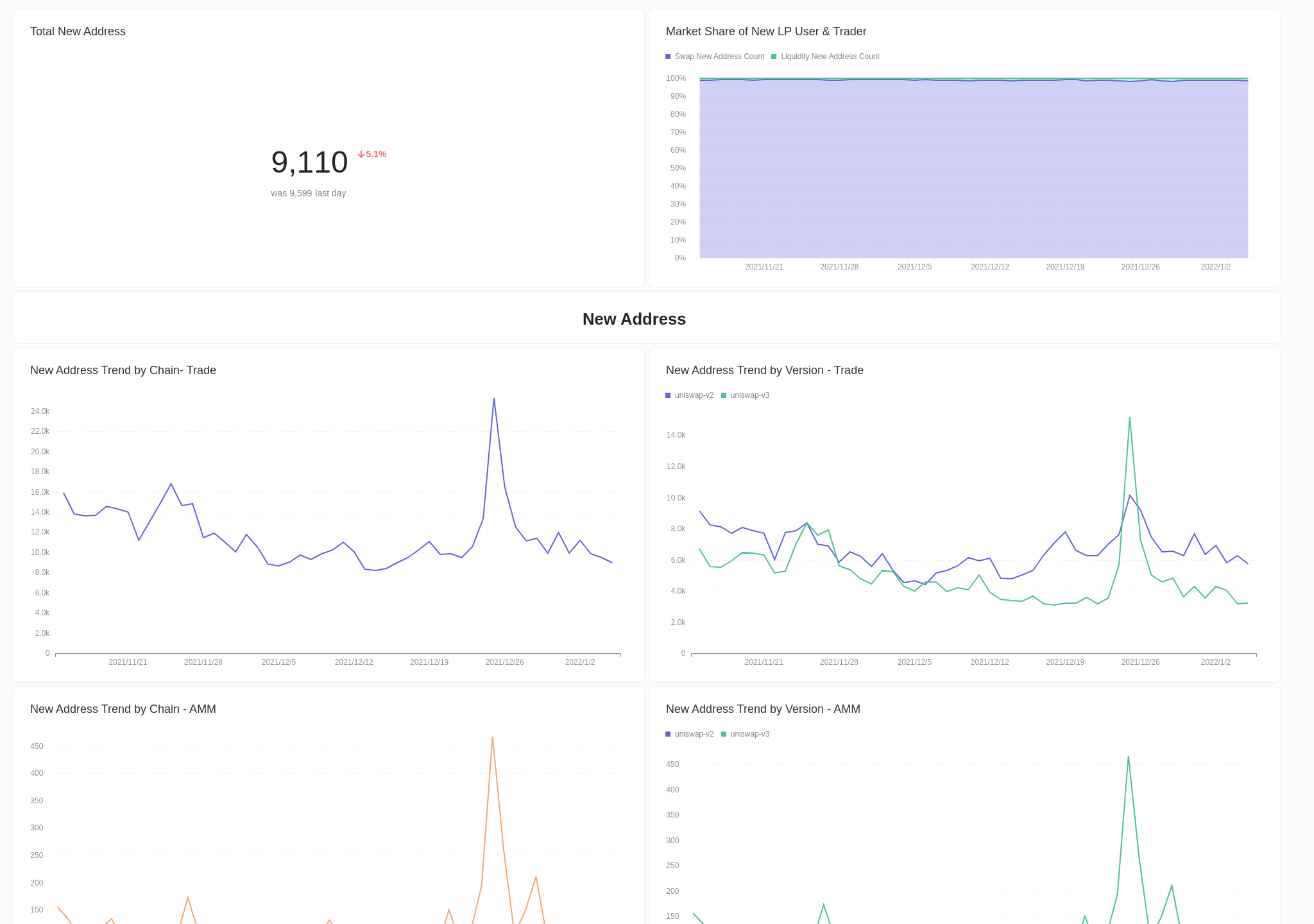 Address - New · Dashboard · Guest · Footprint Analytics | Web3 Data Solution Provider with AI ...