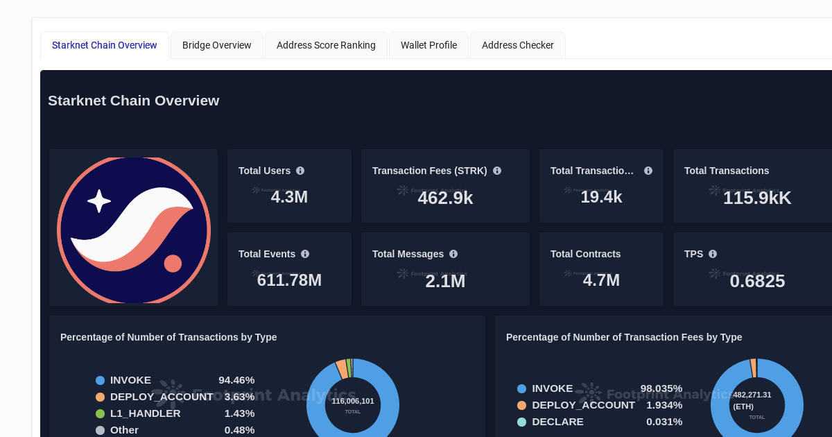 StarkNet Dashboard · Dashboard · Footprint Analytics