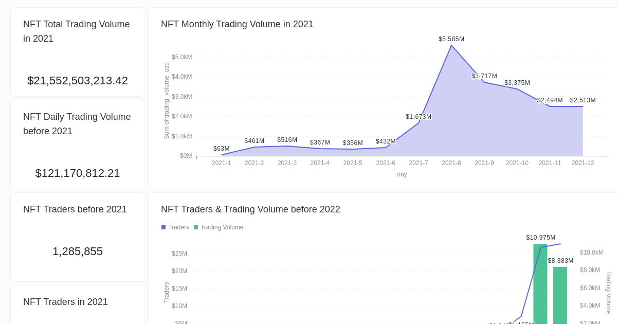 NFT Annual Report Dashboard in 2021 · Dashboard · Guest · Footprint Analytics | Web3 Data ...